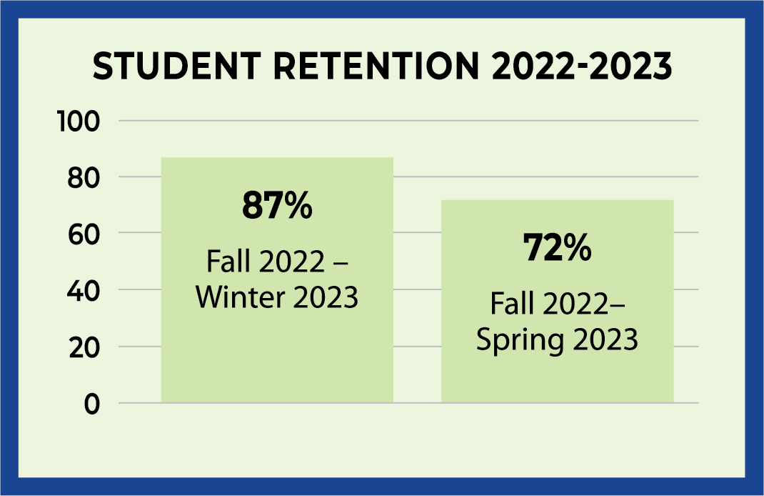 Facts, Impacts, and Successes | Seattle Colleges